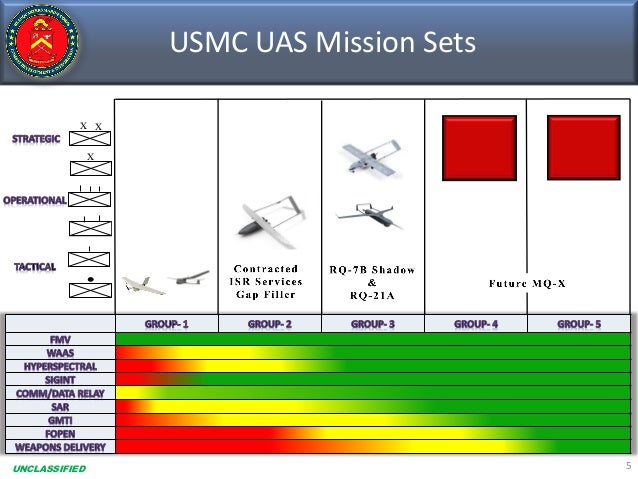USMC UAS Family of Systems (April 2015)