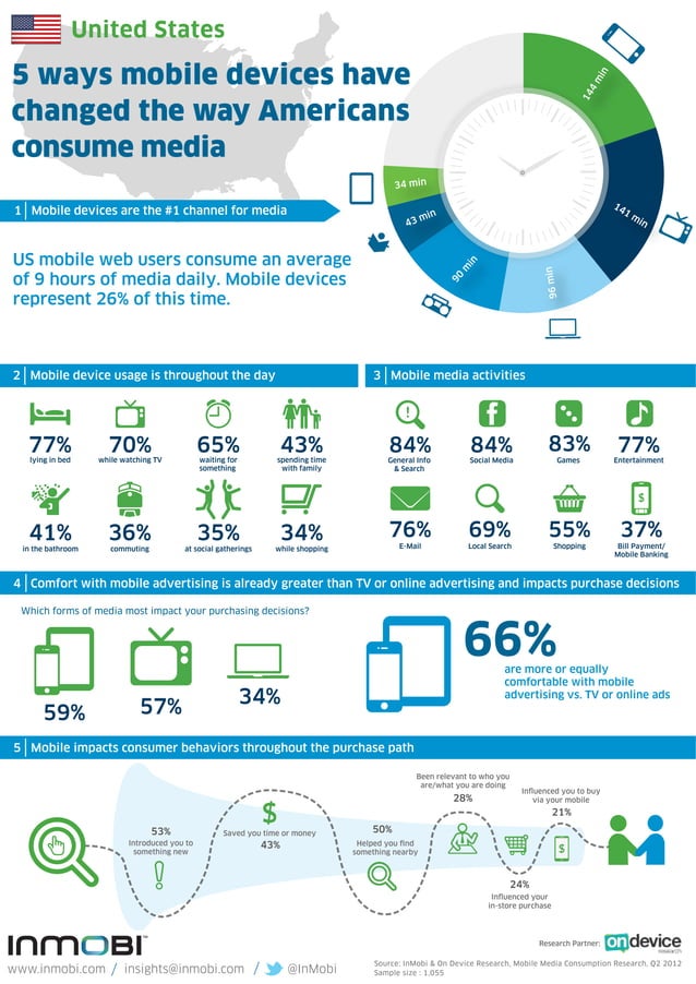 US media consumption infographic | PDF
