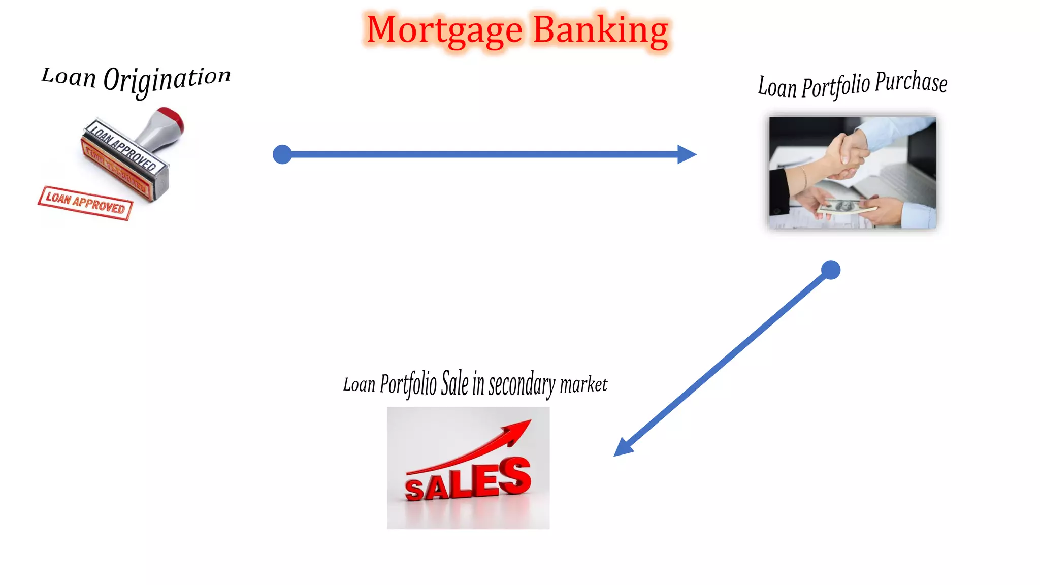 US Mortgage - Learn Complete Life Cycle of Mortgage Production | PDF