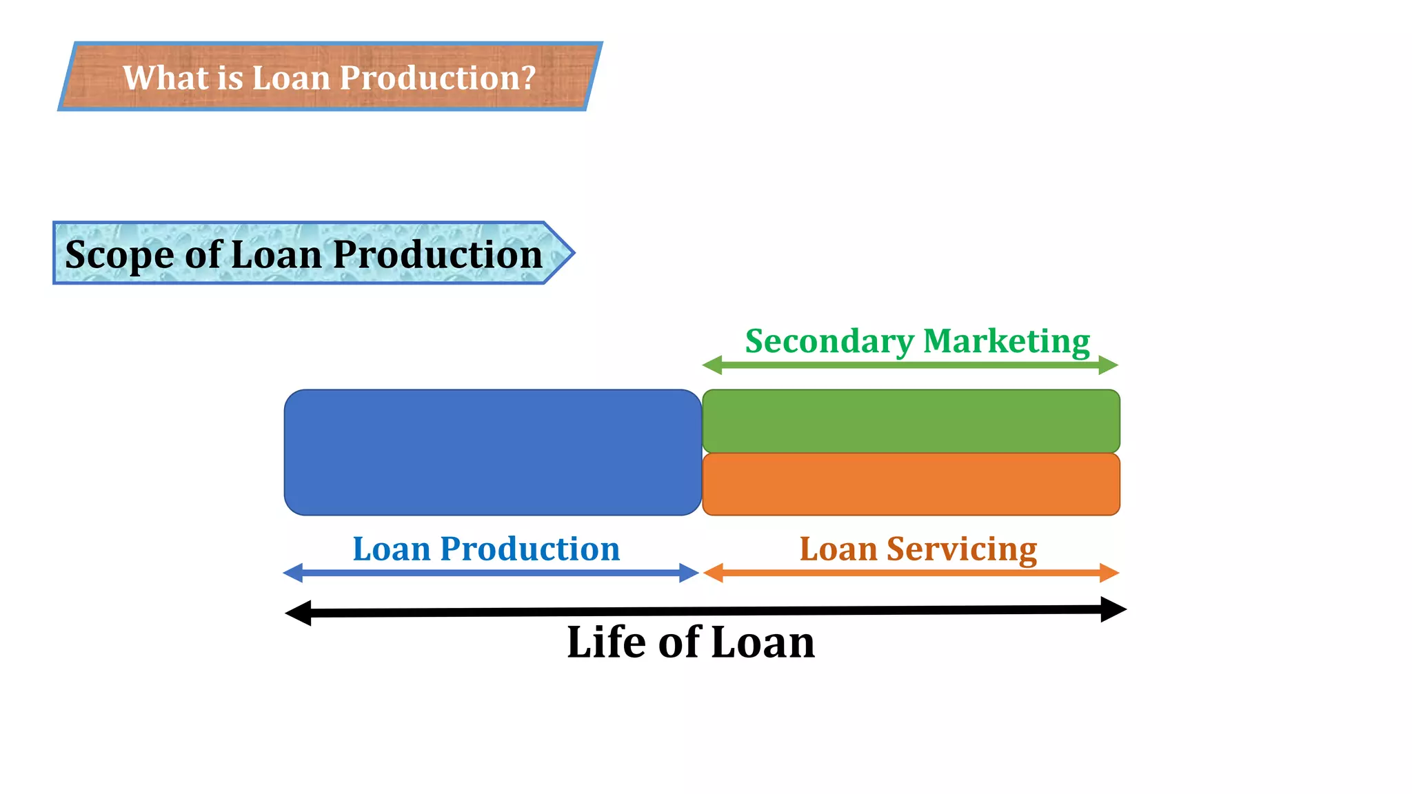 US Mortgage - Learn Complete Life Cycle of Mortgage Production | PDF