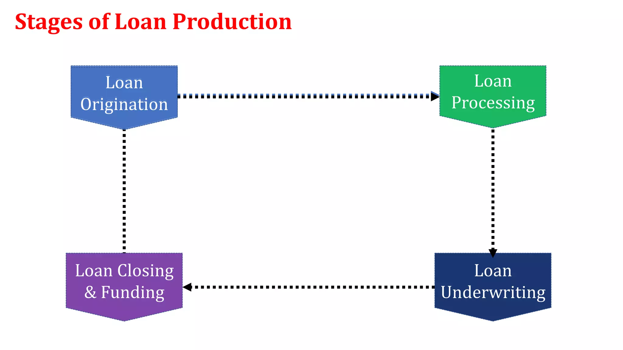 US Mortgage - Learn Complete Life Cycle of Mortgage Production | PDF