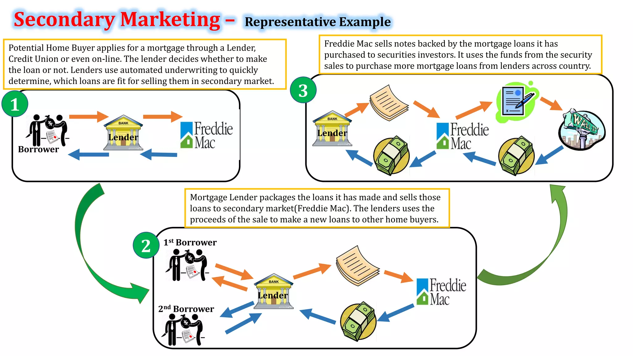 US Mortgage - Learn Complete Life Cycle of Mortgage Production | PDF