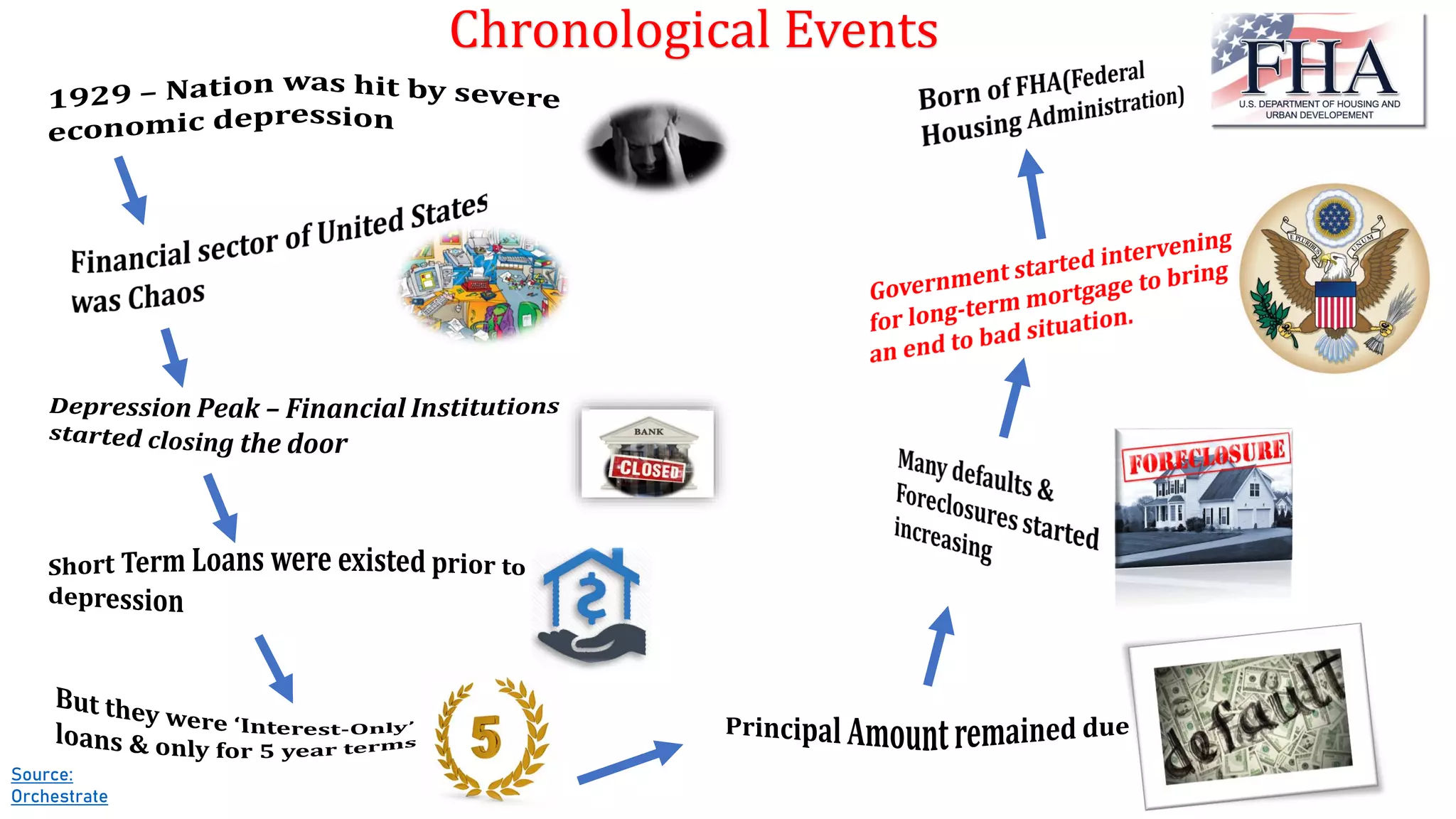 US Mortgage - Learn Complete Life Cycle of Mortgage Production | PDF