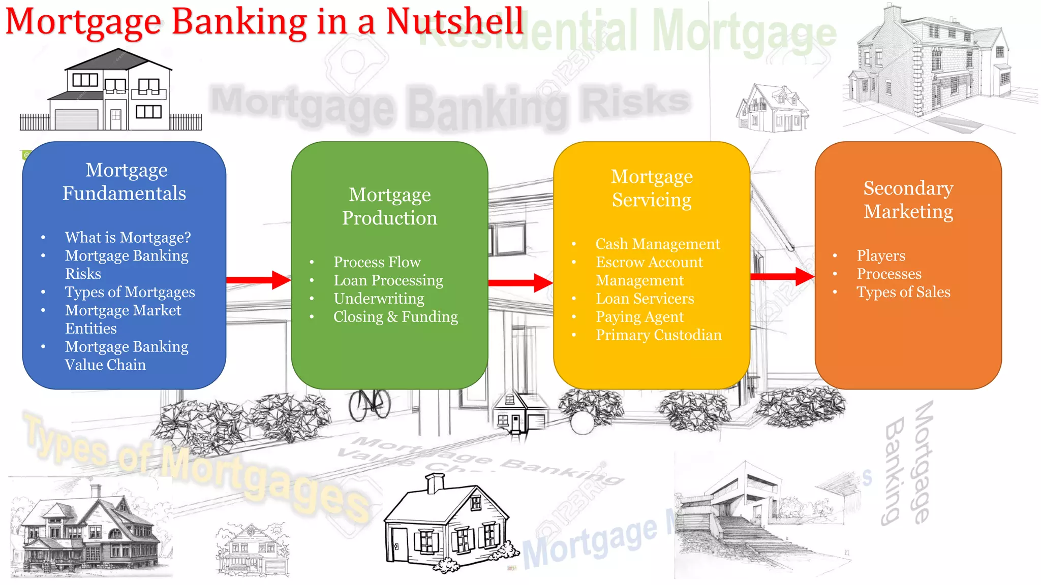 US Mortgage - Learn Complete Life Cycle of Mortgage Production | PDF
