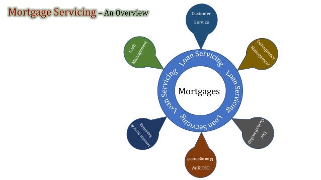 US Mortgage - Learn Complete Life Cycle of Mortgage Production