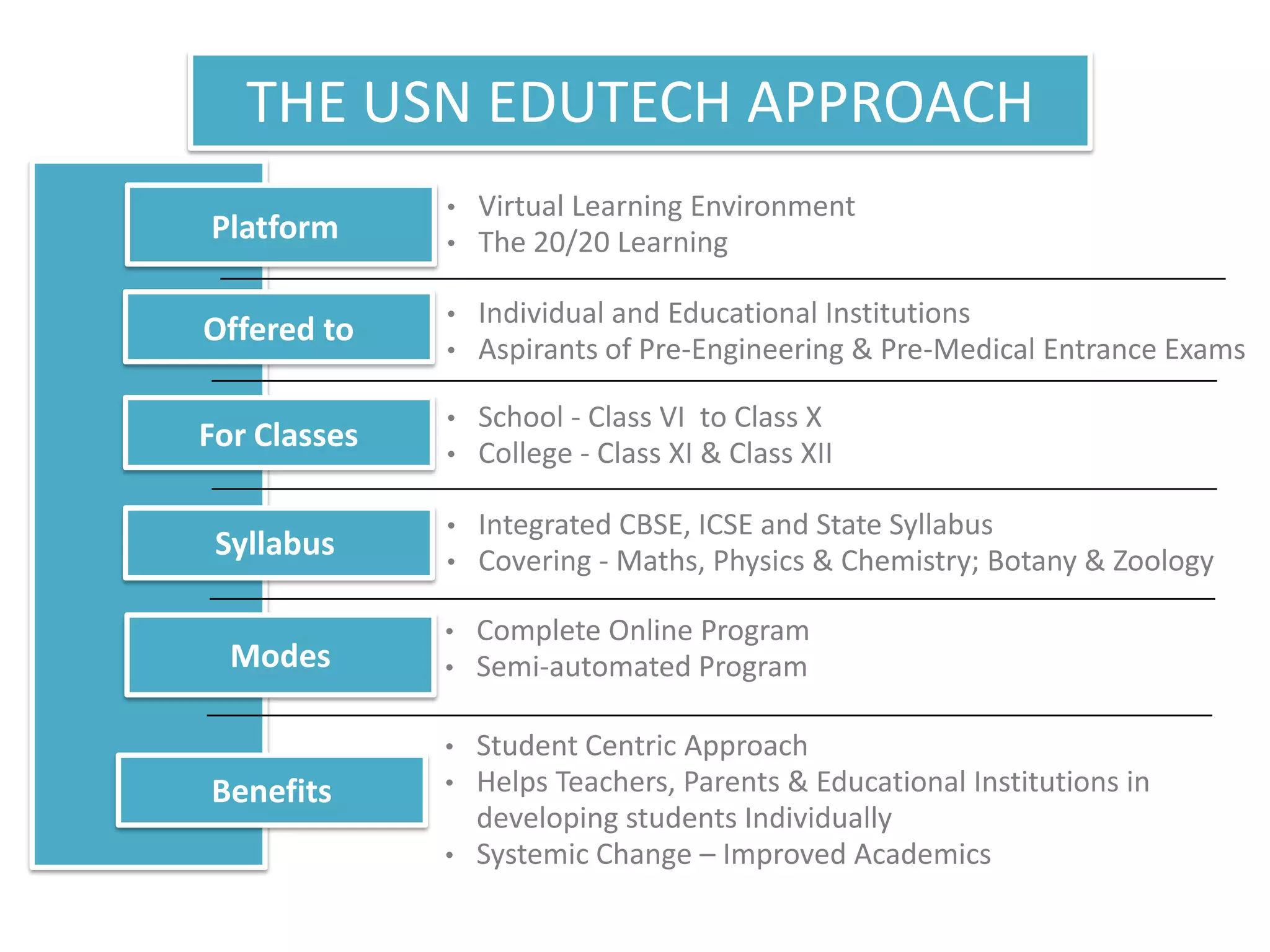 Usn Edutech Offerings | PPTX