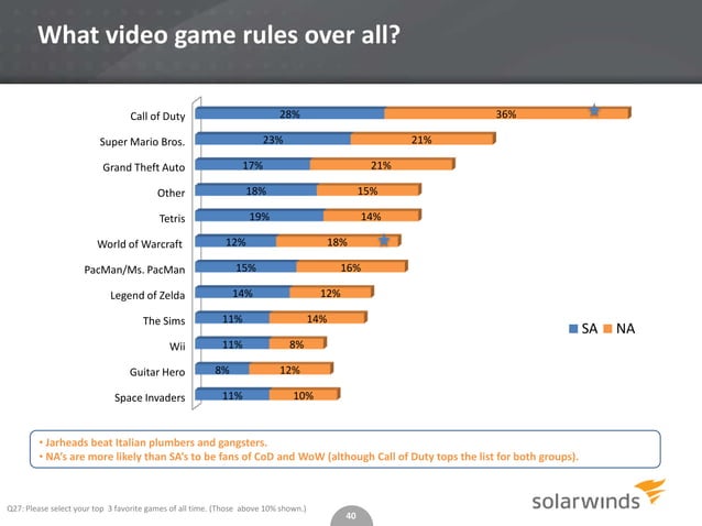 Netadmin and Sysadmin Survey Results - US | PPT