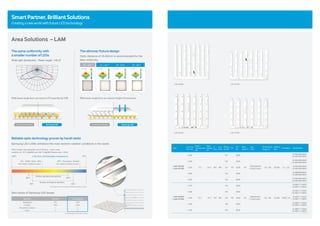 Samsung Office Lighting LED Solutions | PPT