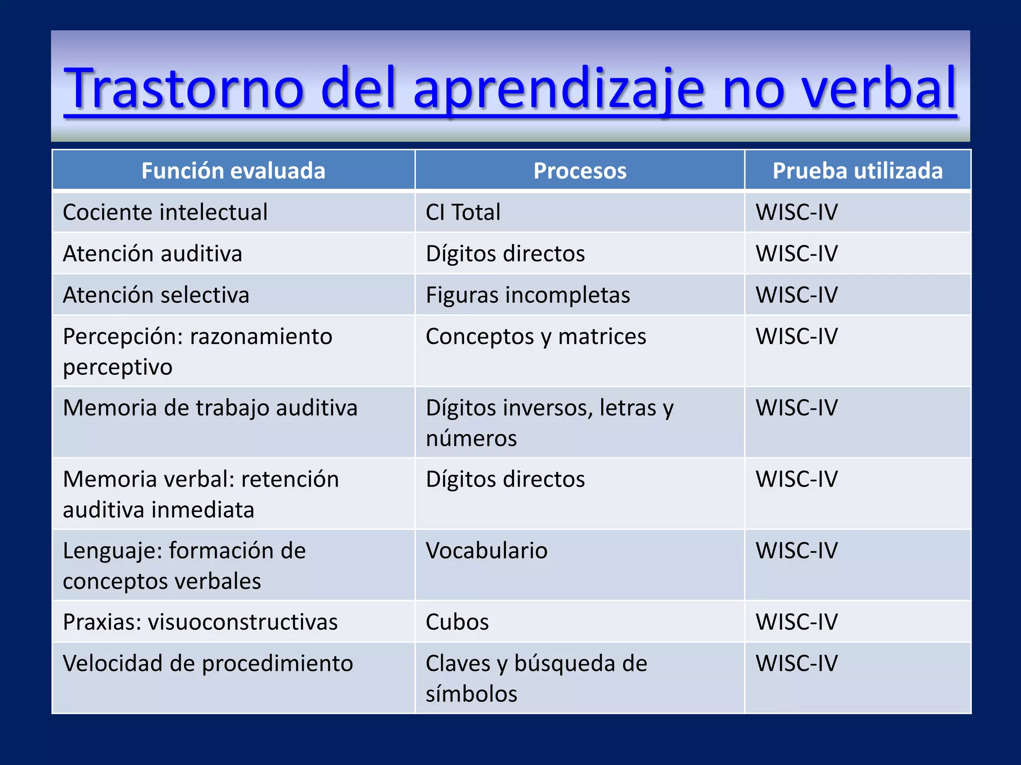Usos del wisc r y wisc-iv en neuropsicología infantil | PPTX