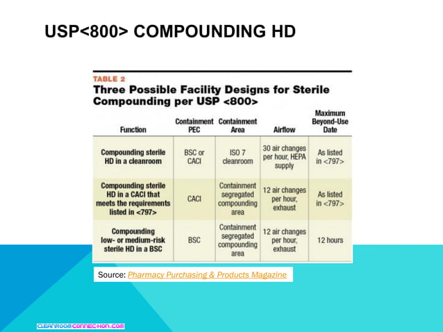 USP 800 History and Compliance | PDF