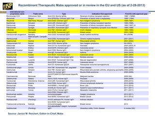 Usp biotherapeutics - biological medicines | PDF