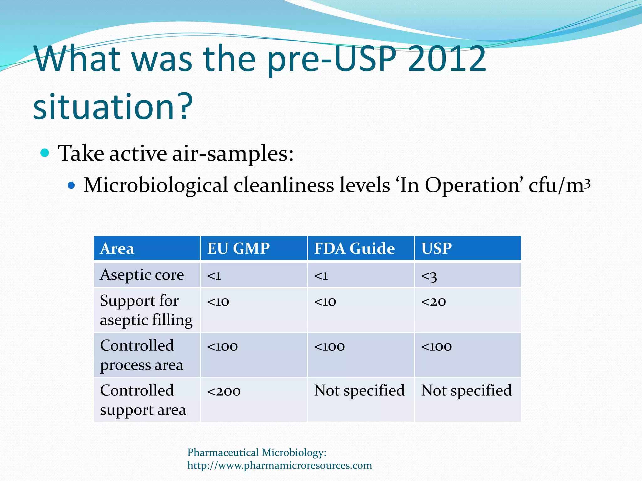 USP and its impact on Microbiology | PPTX