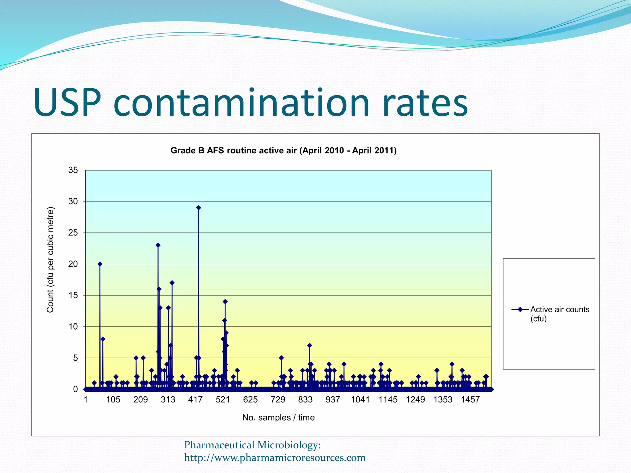 USP and its impact on Microbiology | PPTX
