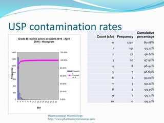USP and its impact on Microbiology | PPTX