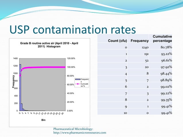 USP and its impact on Microbiology | PPTX