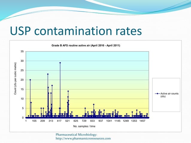 USP and its impact on Microbiology | PPTX