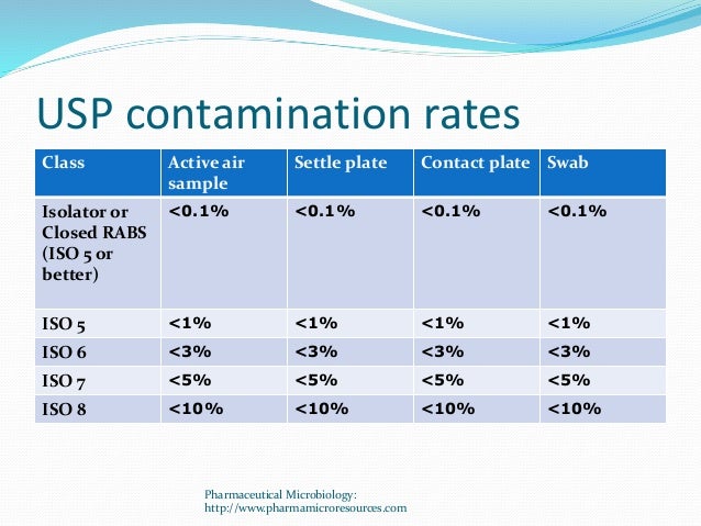 USP and its impact on Microbiology