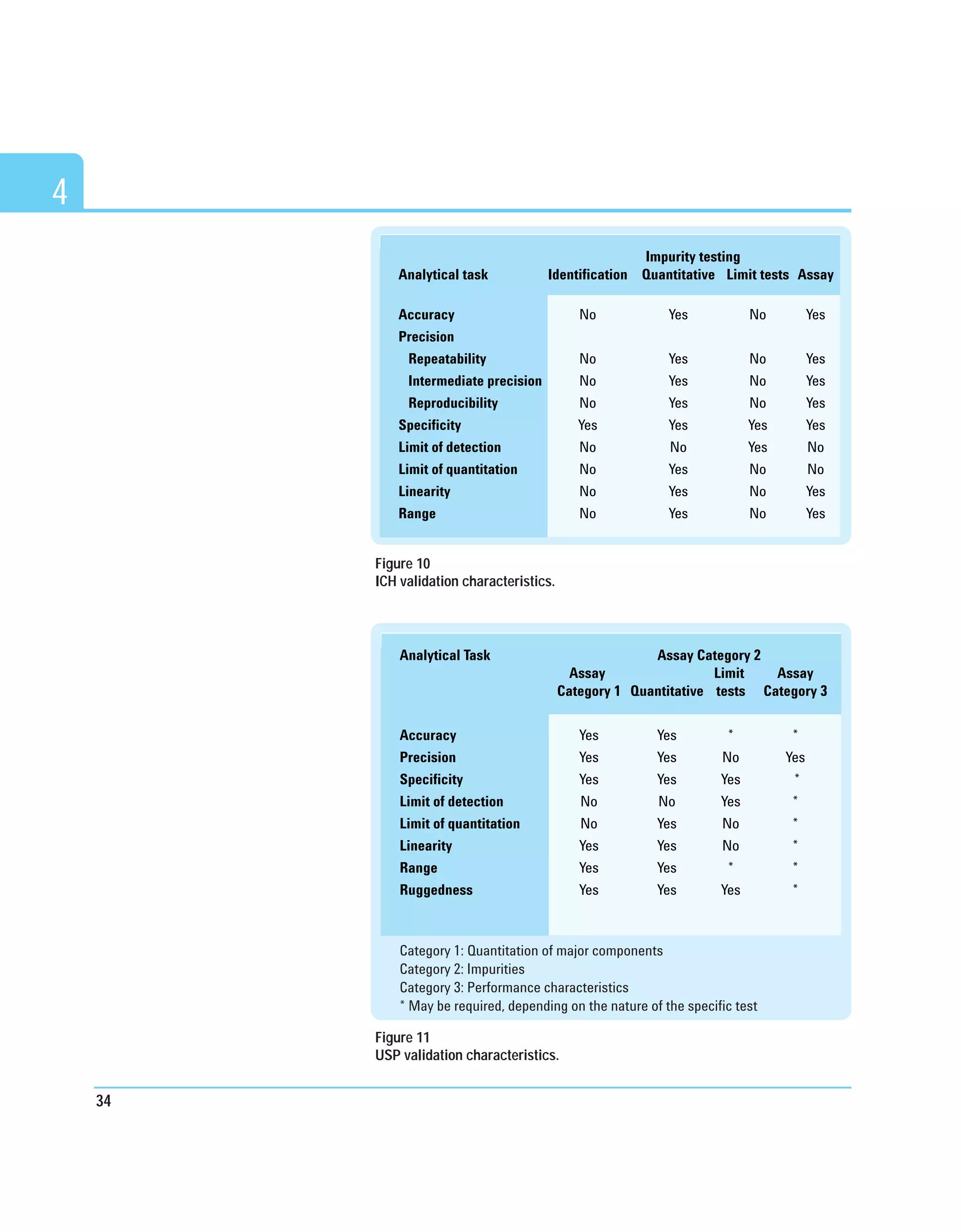 USP(1225,1226) ICH Q2(R1) by agilent | PDF