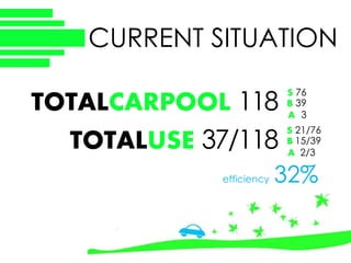 Usp180 final carpool presentation | PPTX | Automotive