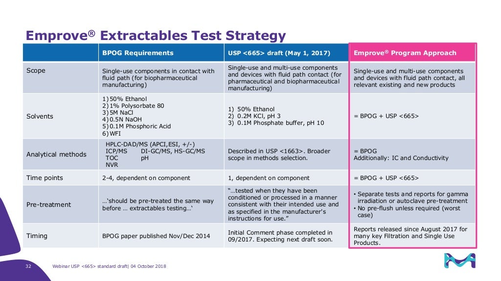 USP draft standard : A rational risk-based approach to characte…