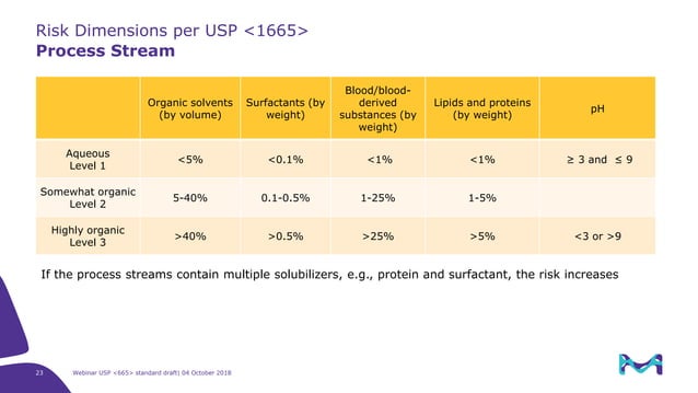 USP draft standard : A rational risk-based approach to characterization ...