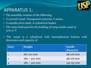 Usp dissolution studies | PPTX