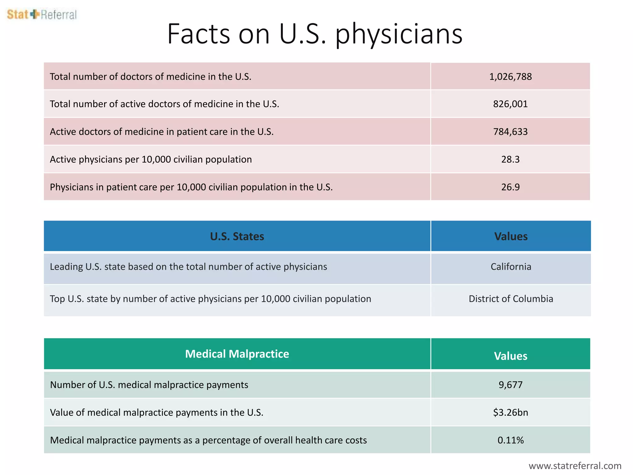 Facts on U.S. physicians | PPTX