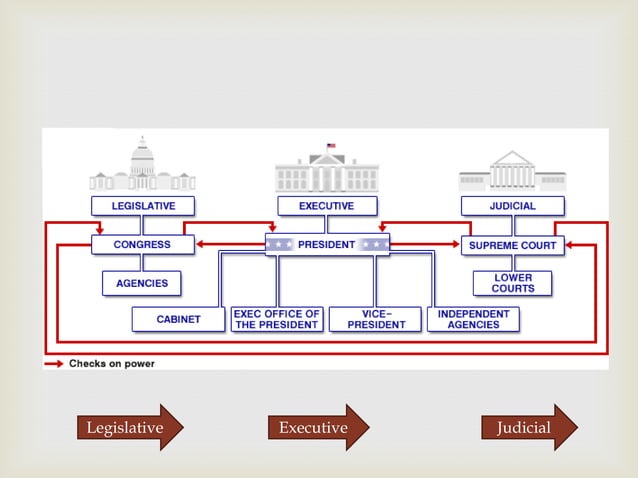 US political system | PPTX | Civic affairs | Politics