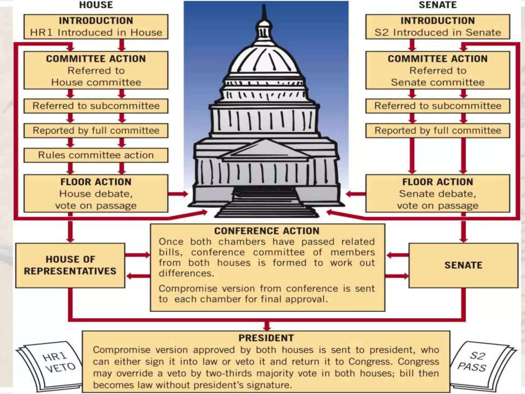 Us political system | PPT | Civic affairs | Politics
