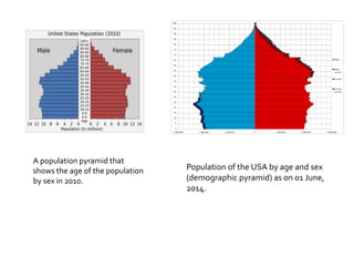 USA Population 2016 | PPTX