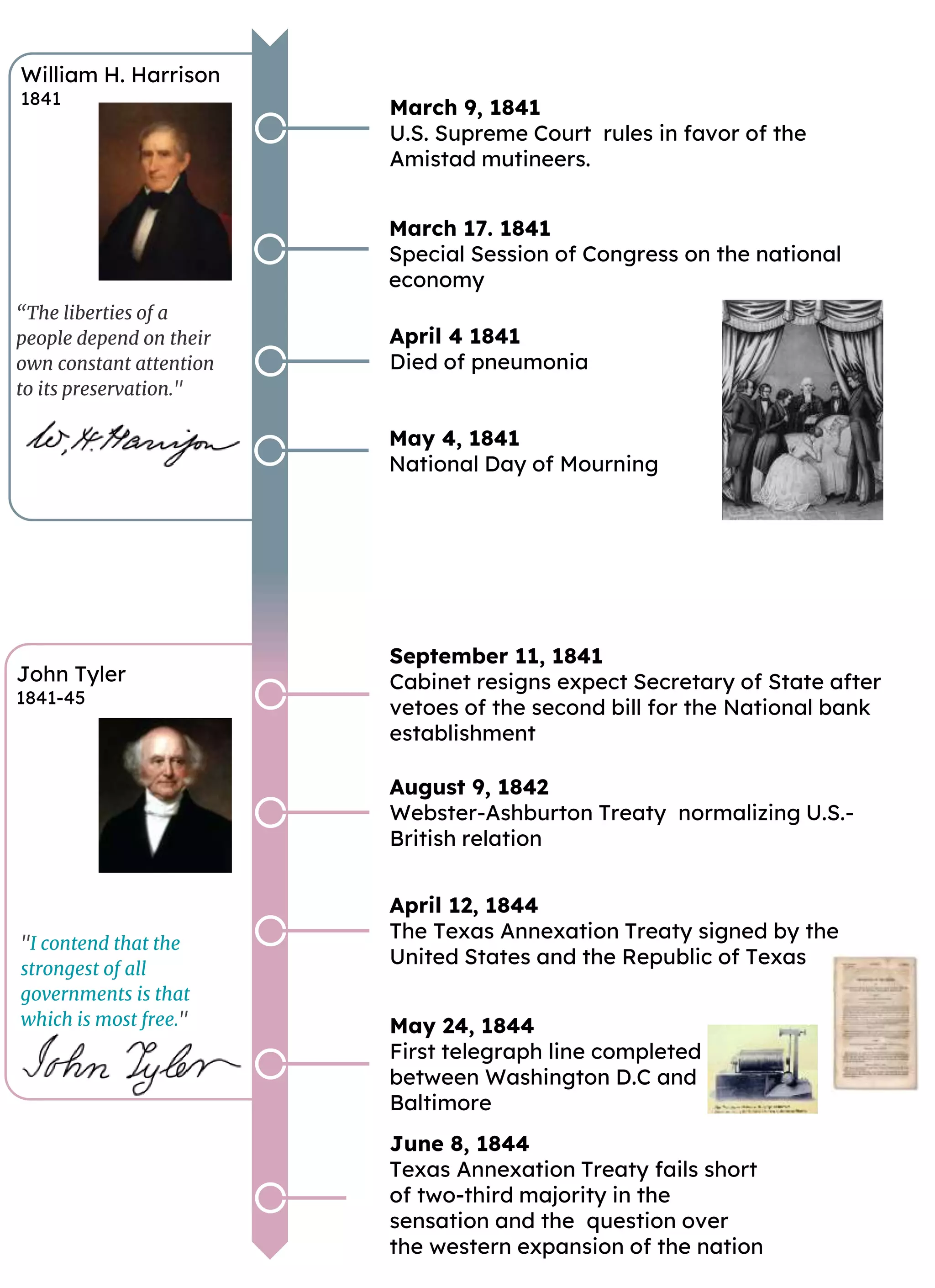 US Presidents timeline | PPTX