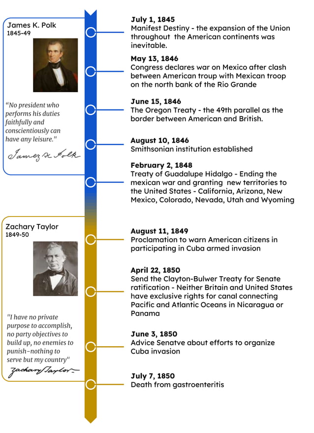 US Presidents timeline | PPTX | Crime & Harmful Acts to Individuals ...