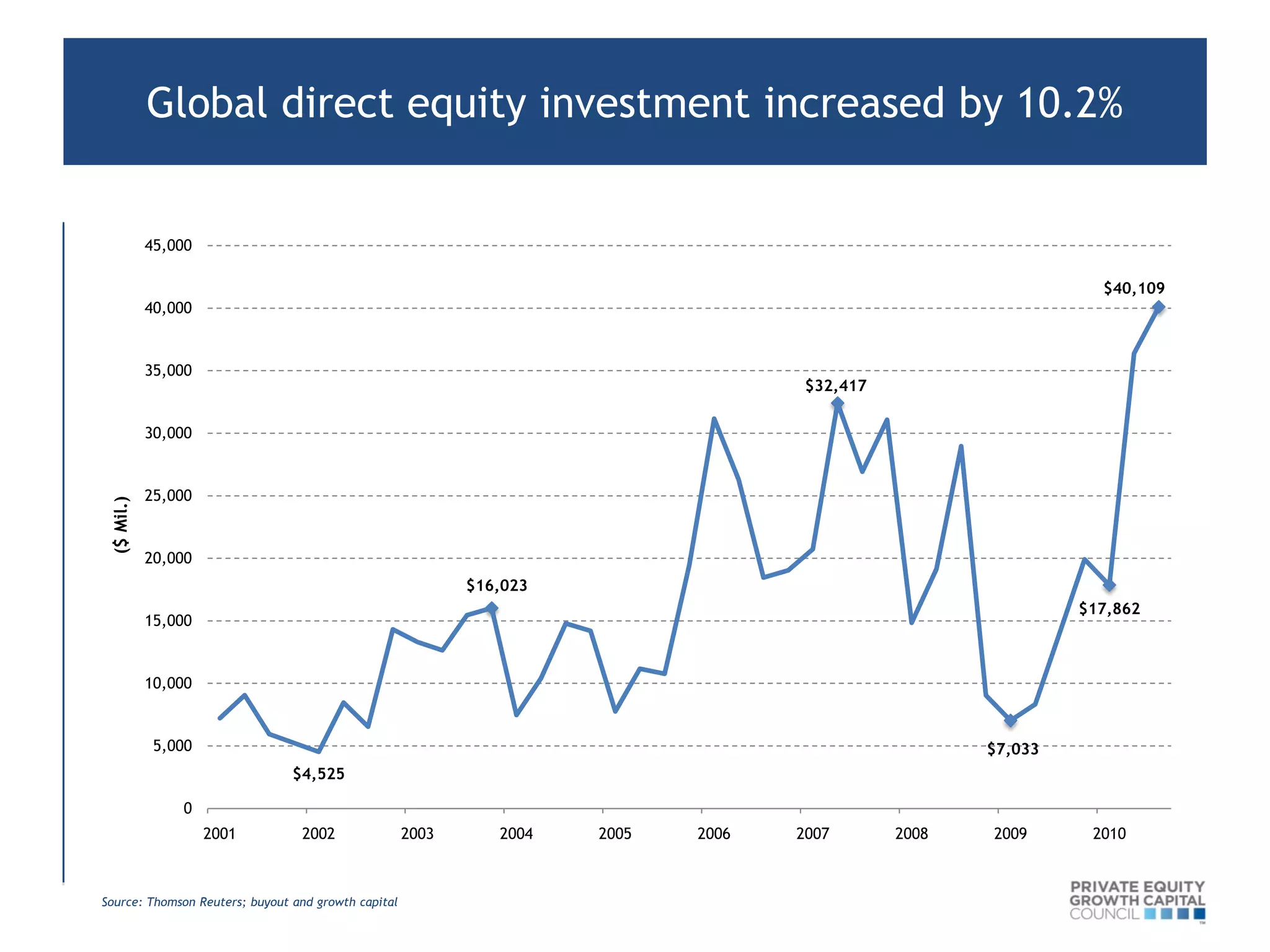 Us Private Equity Index Slides | PDF
