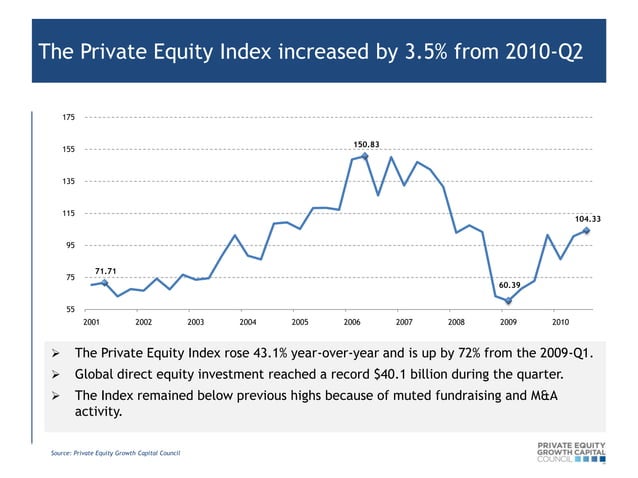 Us Private Equity Index Slides | PPT