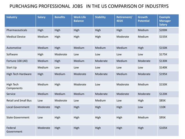 US Purchasing Career Comparison By Industry | PPT