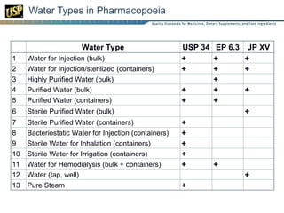 USP; Water for Pharmaceutical Purposes.ppt