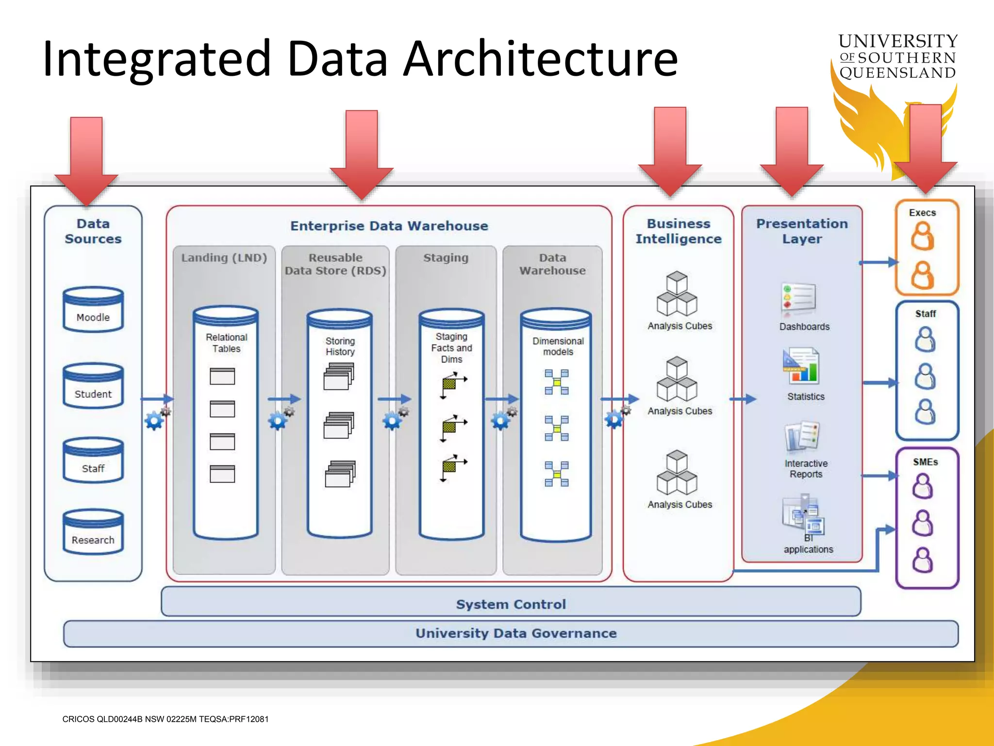 The three tiered approach to learning analytics for teachers | PPT