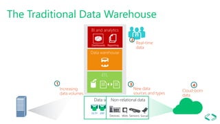 Introduction to Azure Data Lake and U-SQL for SQL users (SQL Saturday 635) | PPTX | Databases ...