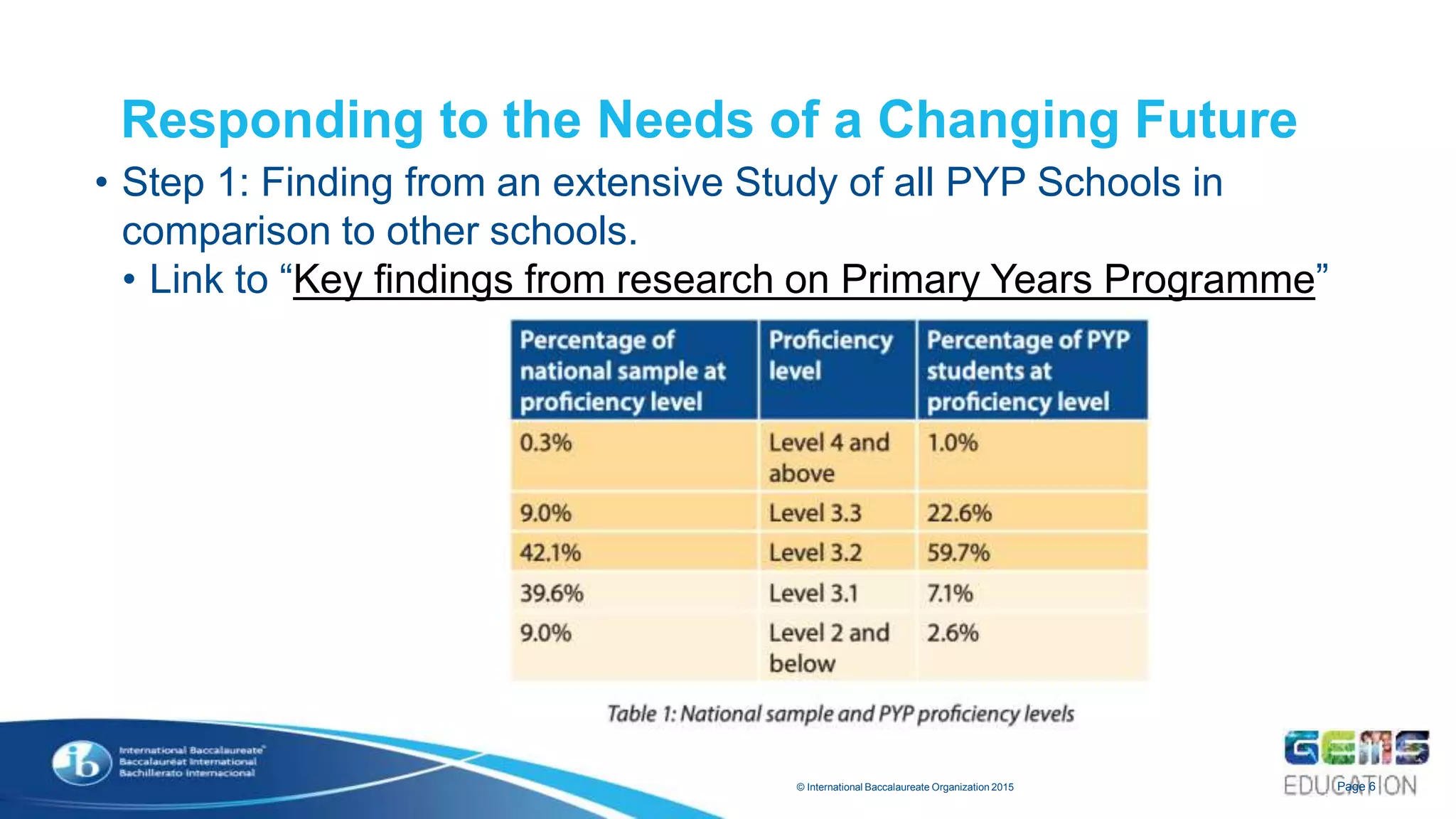 Usra Morning-IB/PYP Enhancements | PPTX