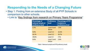 Usra Morning-IB/PYP Enhancements | PPTX