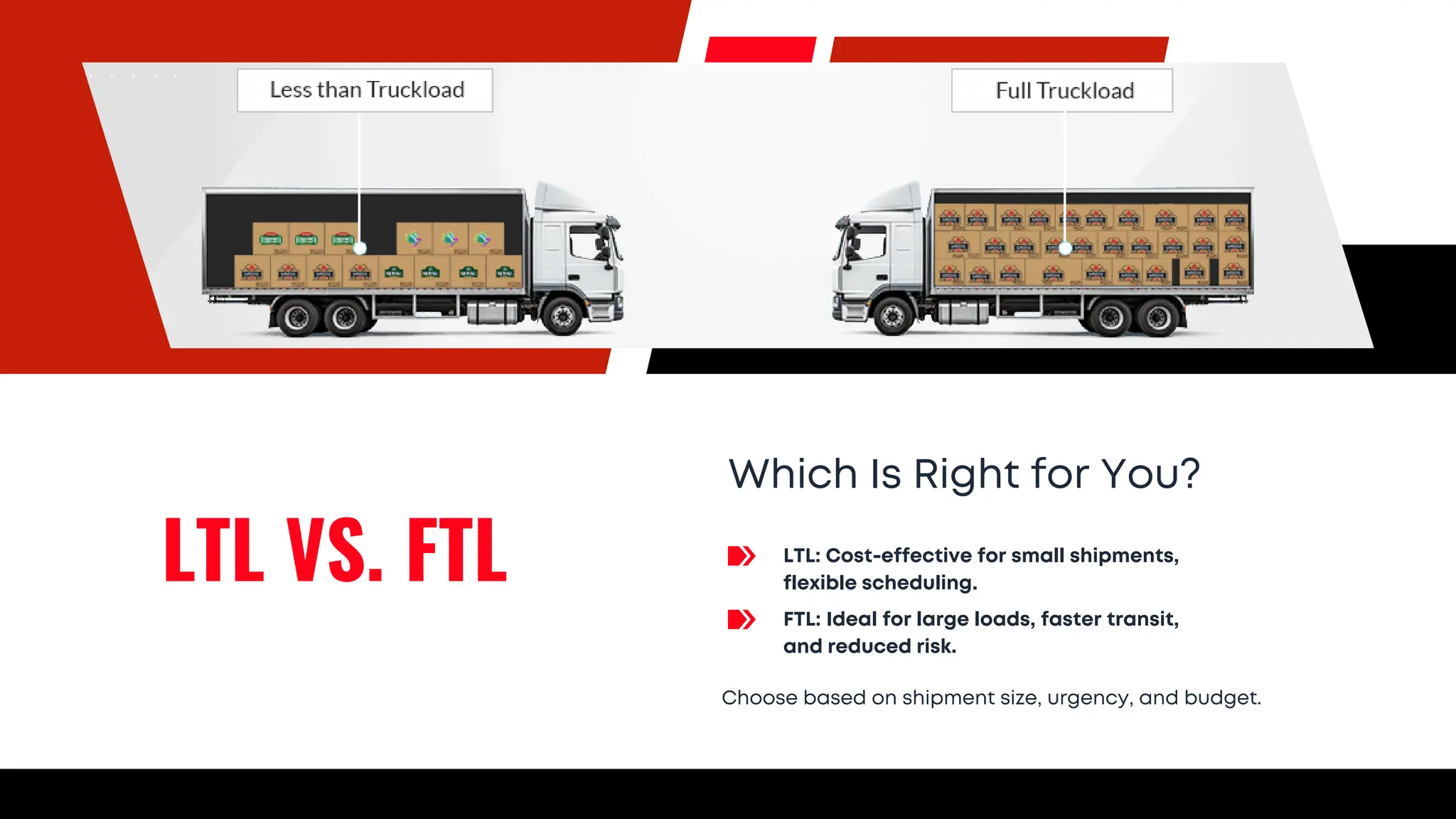 The impact of freight classification on LTL Vs FTL | PPT