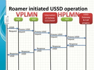 Ussd call back or UCB | PPSX