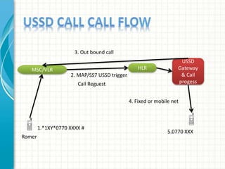 Ussd call back or UCB | PPSX