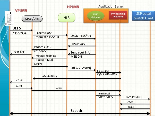 Ussd call back or UCB