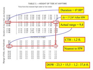 Us secondary - tide calculation | PPT