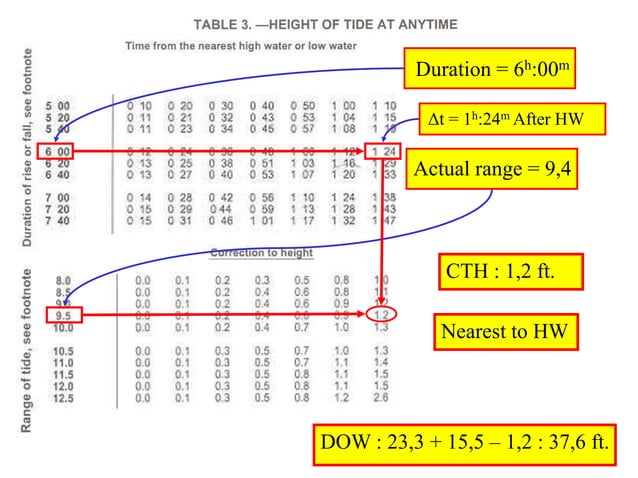 Us secondary - tide calculation | PPT