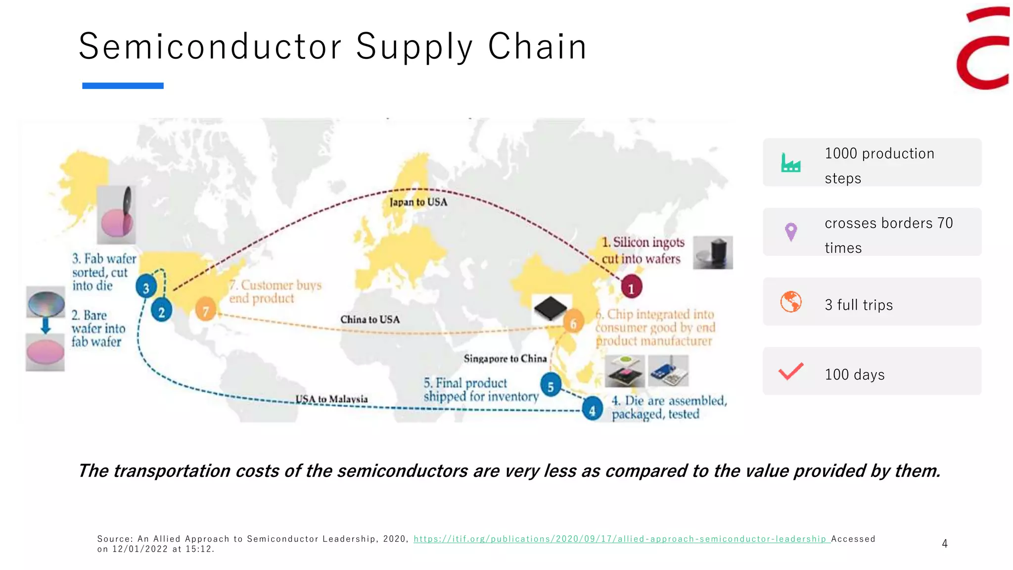 US Semiconductor Supply Chain.pptx