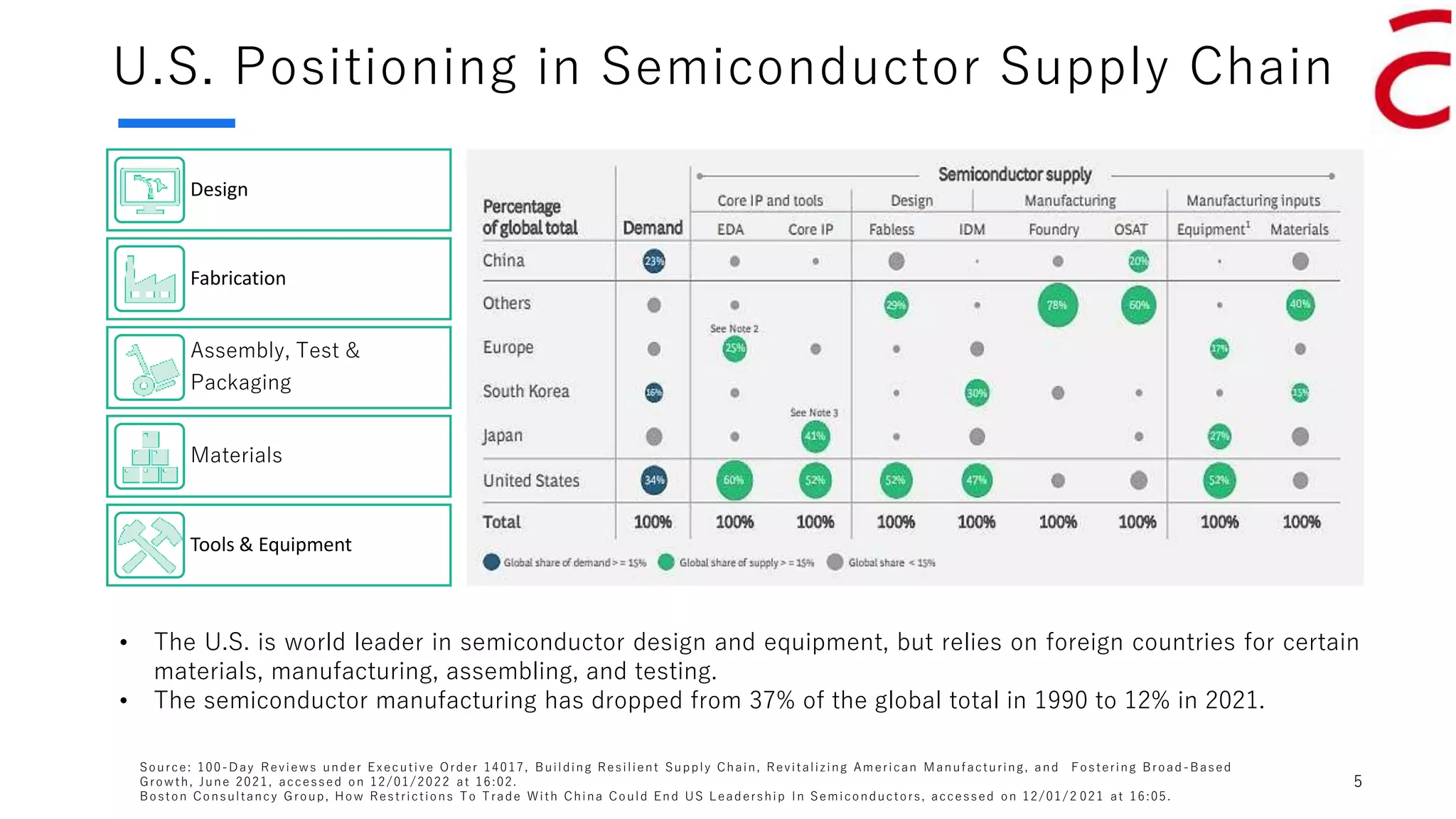 US Semiconductor Supply Chain.pptx