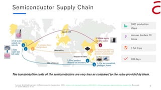 US Semiconductor Supply Chain.pptx