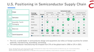US Semiconductor Supply Chain.pptx